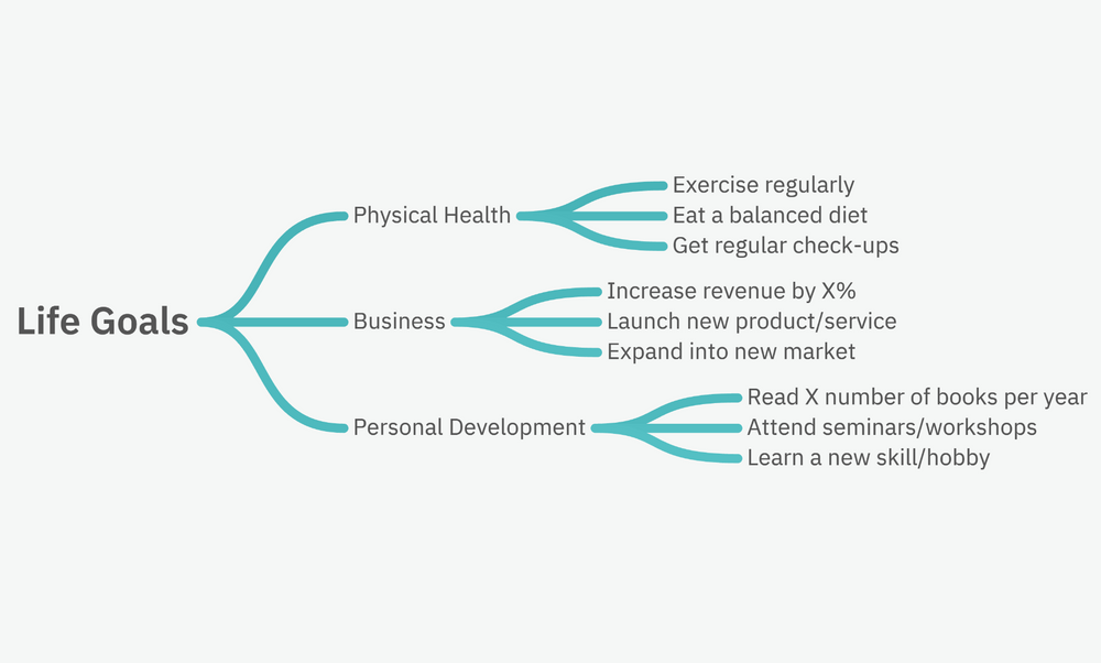 Mind mapping for life: how to map out your goals and achieve them