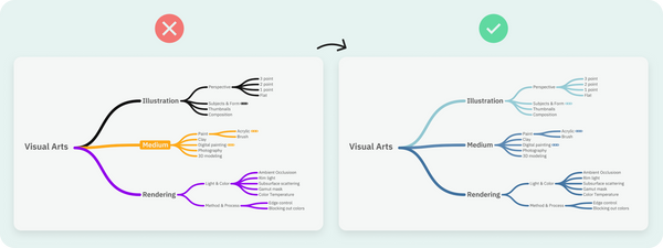 Six ways to make mind-maps more effective for learning